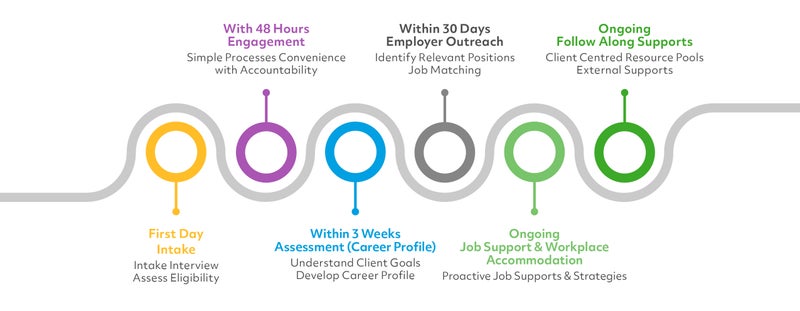 SupportABILITY Program - Calgary | CBI Health